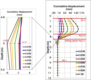 Interpretation of slope displacement obtained from inclinometers and ...