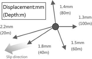 Interpretation of slope displacement obtained from inclinometers and ...