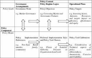 Governance modes, policy regimes and operational plans: A multi-level ...