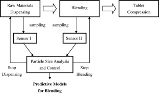 Particle Size Analysis in Pharmaceutics: Principles, Methods and Applications | SpringerLink