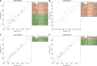 The Characterization of the Human Nasal Epithelial Cell Line RPMI 2650 ...
