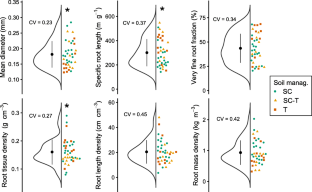 Trait-based approach for agroecology: contribution of service crop root traits to explain soil ...