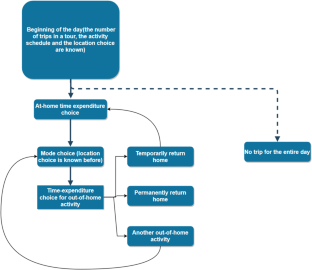 Modelling the dynamics between tour-based mode choices and tour-timing ...