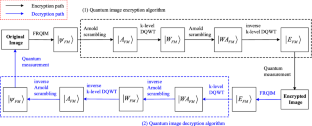 Quantum image encryption algorithm based on Arnold scrambling and wavelet transforms | SpringerLink