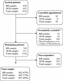 Establishing construct validity for the thyroid-specific patient ...
