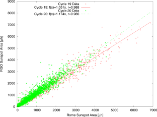 Reanalysis of Solar Observing Optical Network Sunspot Areas | SpringerLink