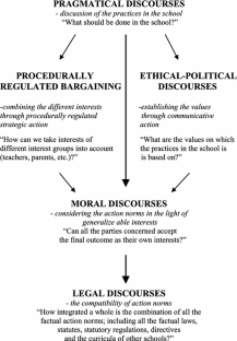 Discourse and Recognition as Normative Grounds for Radical Pedagogy ...