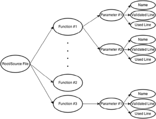 Estimating software robustness in relation to input validation vulnerabilities using Bayesian ...