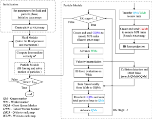 A scalable parallel algorithm for direct-forcing immersed boundary method for multiphase flow ...