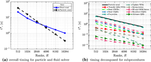 A scalable parallel algorithm for direct-forcing immersed boundary method for multiphase flow ...