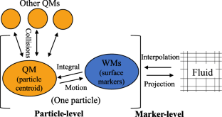 A scalable parallel algorithm for direct-forcing immersed boundary method for multiphase flow ...