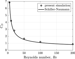 A scalable parallel algorithm for direct-forcing immersed boundary method for multiphase flow ...