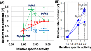 Key Structural Transformations and Kinetics of Pt Nanoparticles in PEFC Pt/C Electrocatalysts by ...