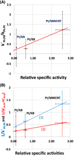 Key Structural Transformations and Kinetics of Pt Nanoparticles in PEFC Pt/C Electrocatalysts by ...