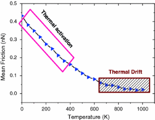 Analytical Models for Atomic Friction | SpringerLink
