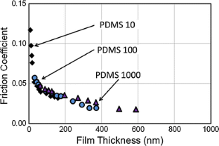 Lubrication Properties of Polyalphaolefin and Polysiloxane Lubricants ...