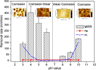Material Removal Mechanism of Copper CMP from a Chemical–Mechanical ...