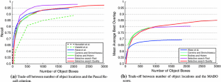 Selective Search for Object Recognition | SpringerLink