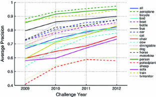 The Pascal Visual Object Classes Challenge: A Retrospective ...