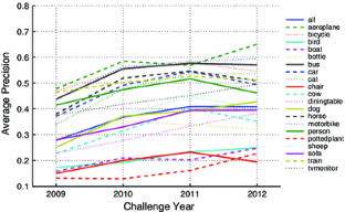 The Pascal Visual Object Classes Challenge: A Retrospective ...
