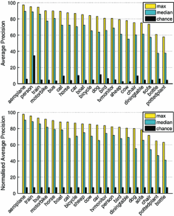 The Pascal Visual Object Classes Challenge: A Retrospective ...