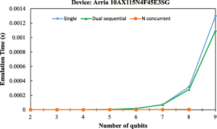 Efficient Computation Techniques and Hardware Architectures for Unitary Transformations in ...