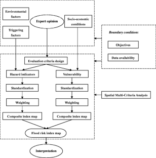A GIS-Based Spatial Multi-Criteria Approach for Flood Risk Assessment in the Dongting Lake ...
