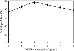 The Oxidation of Di-(2-Ethylhexyl) Phthalate (DEHP) in Aqueous Solution ...