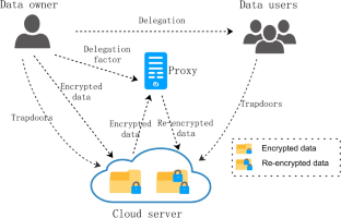 Delegatable searchable encryption with specified keywords for EHR ...