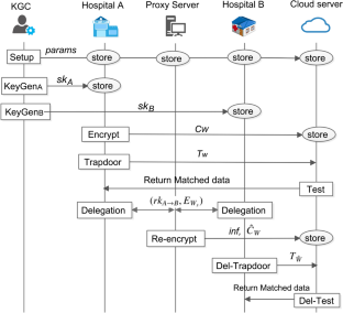 Delegatable searchable encryption with specified keywords for EHR ...