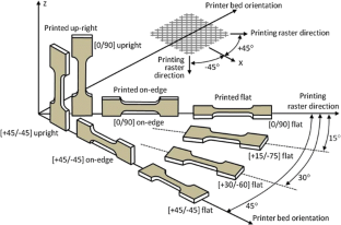 Experimental Characterization of the Shear Properties of 3D–Printed ABS ...