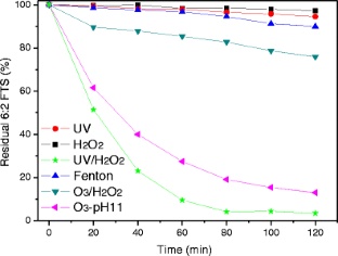 Stability of 6:2 fluorotelomer sulfonate in advanced oxidation ...