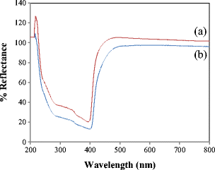 Preparation, characterization, and application of ZnO@SiO 2 core–shell structured catalyst for ...