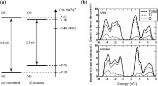 Synthesis and applications of nano-TiO 2 : a review | SpringerLink