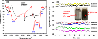 Ball-milled biochar for alternative carbon electrode | SpringerLink