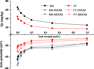 Effect of dissolved organic matter on adsorption of sediments to ...
