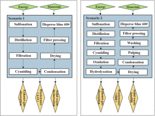 Coupling life cycle assessment with scenario analysis for sustainable ...