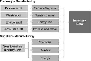Life cycle assessment of commercial furniture: a case study of Formway ...