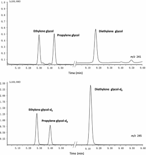 Sensitive determination of ethylene glycol, propylene glycol and ...