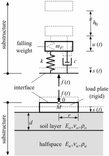 Computational validation of static and dynamic plate load testing ...