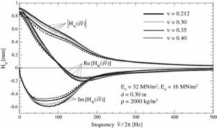 Computational validation of static and dynamic plate load testing ...