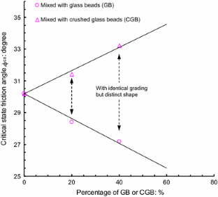 The critical state friction angle of granular materials: does it depend ...