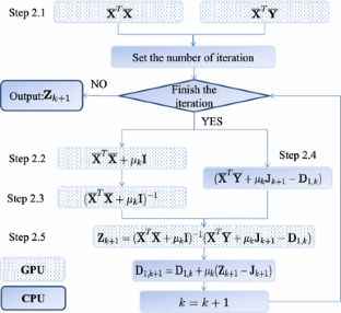 GPU-based fast hyperspectral image classification using joint sparse representation with ...