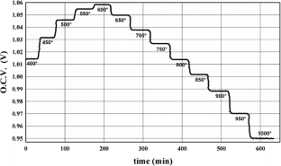 Electrochemical open circuit voltage (OCV) characterization of SOFC ...