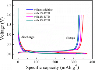 Ethylene sulfate as film formation additive to improve the ...