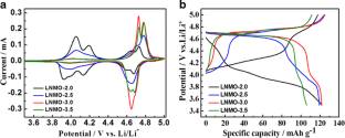 Facile synthesis of spinel LiNi 0.5 Mn 1.5 O 4 cathode materials using M 2 (OH) 2 (C 8 H 4 O 4 ...