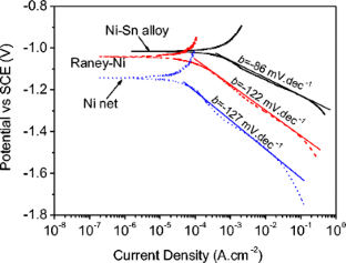 Nickel-based electrodes as catalysts for hydrogen evolution reaction in ...