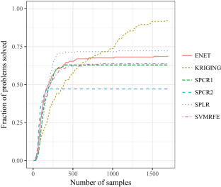 Machine learning-based surrogate modeling for data-driven optimization: a comparison of subset ...