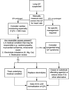 Measurement and Management of QT Interval Prolongation for General ...