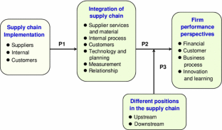 Using the balanced scorecard on supply chain integration performance—a ...